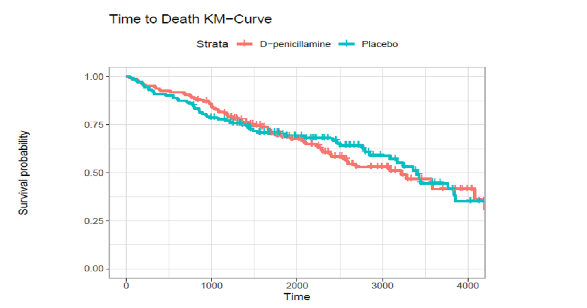 Survival Analysis Simulation | Trash Hub